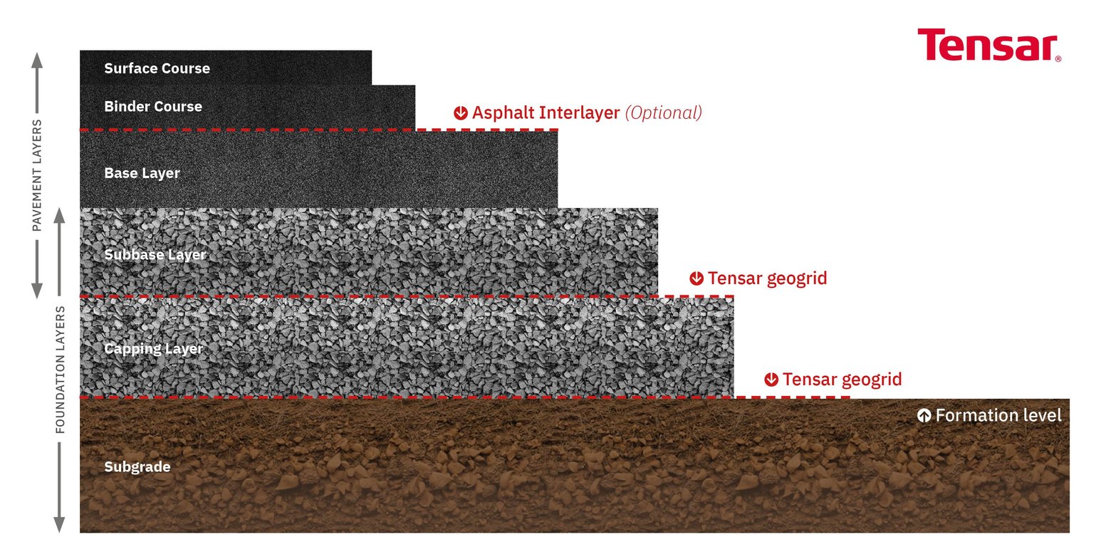 What are the functions of layers in a flexible pavement?